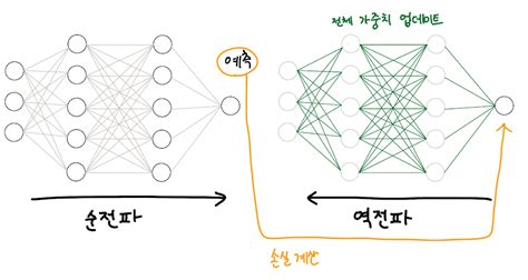 역전파의 종말 갓프리 힌튼의 Forward Forward 알고리즘