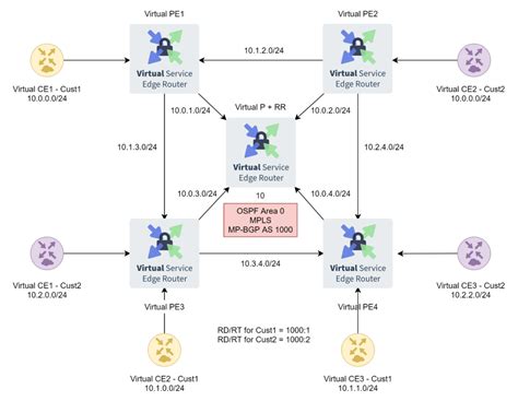 How To Build Mpls Network With 6wind Virtual Service Router