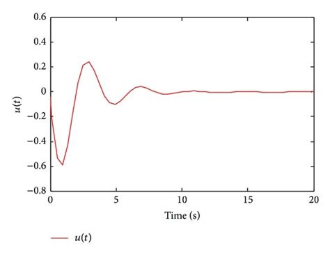 Simulation Result Of The Controller Download Scientific Diagram