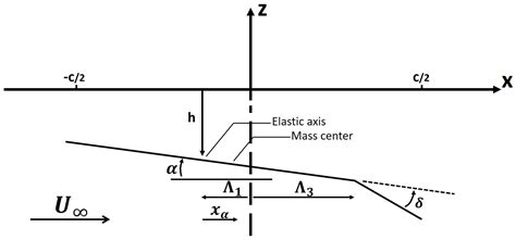 Aerospace Free Full Text Active Flutter Suppression Of A Wing Section In A Compressible Flow