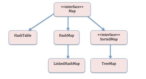 map interface in java comprehensive guide