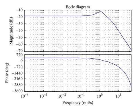 The Bode Diagram For Example 6 Download Scientific Diagram