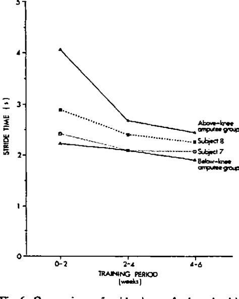 Figure 7 From A Microcomputer Based System For Measuring Temporal Asymmetry In Amputee Gait