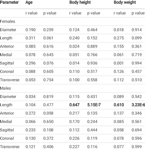 Correlation Analysis Of Anthropometric And Parameters Of Screw I