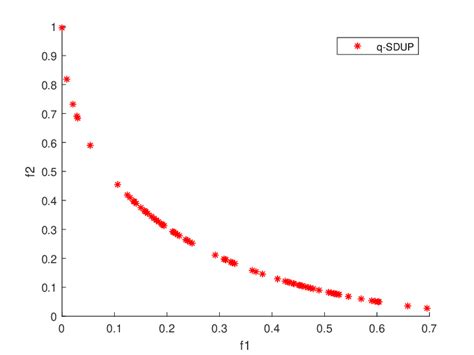 Approximate Pareto Front For Example 6 Download Scientific Diagram