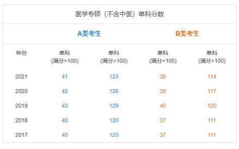 临床医学2017 2021考研国家线变化趋势分析 新东方网