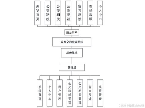 计算机毕业设计之springboot基于java的公共交通查询系统的设计与实现 Csdn博客