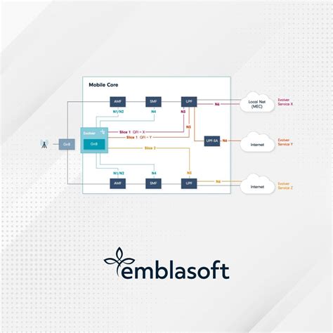 Emblasoft On Linkedin 5g Network 5gconnectivity Connectivity