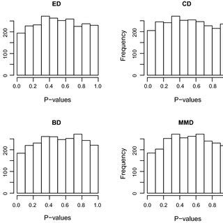 Histograms Of P Values For Different Test Procedures Download Scientific Diagram