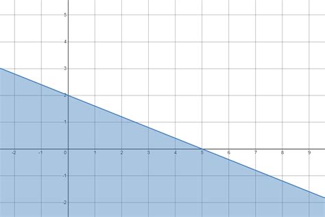Find The Minimum And Maximum Values Of The Given Functions Quizlet
