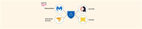 What Software Is Used For Cyber Security Scaler Topics