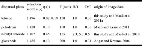 Table 1 From Automated Drop Detection Using Image Analysis For Online Particle Size Monitoring