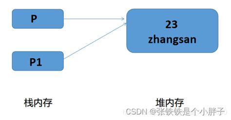 Java的clone方法java Clone Csdn博客