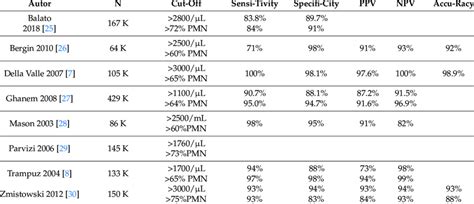 Overview Of The Literature Of Cell Count Analysis In The Aspirate For