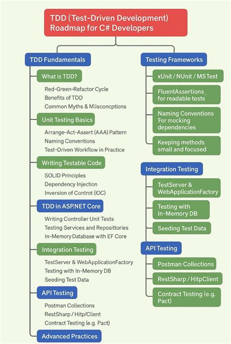 Csharp Tdd Testdrivendevelopment Coding Softwareengineering Durgesh Singh