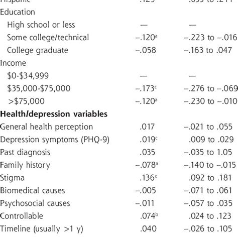 weighted multiple regression analyses predicting perceived barriers to