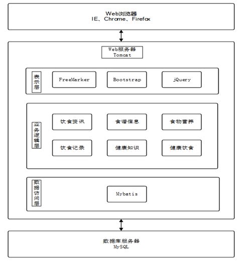 可白嫖源码 基于springboot的智能健康饮食系统的设计与实现05961 （案例分析） 附源码 Csdn博客