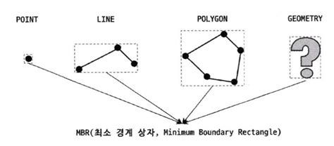 공간 인덱스 적용기