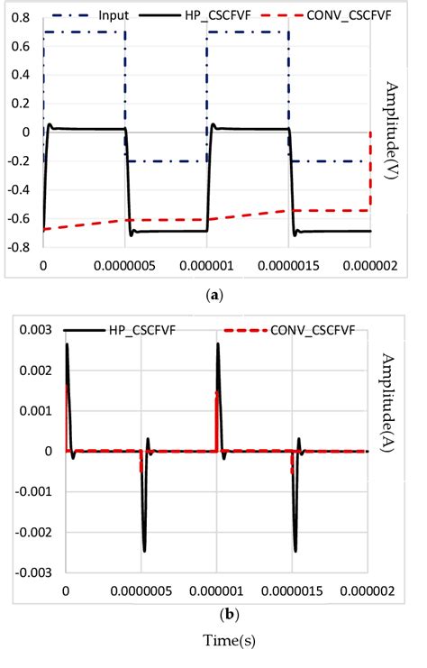 Pdf Class Ab Voltage Follower And Low Voltage Current Mirror With Very High Figures Of Merit