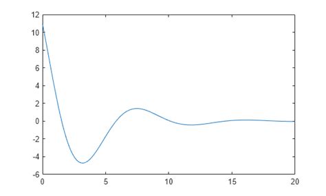 Impulse Impulse Response Plot Of Dynamic System Impulse Response