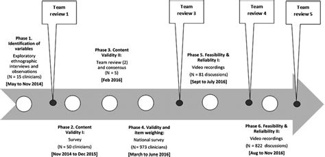 Development Of The Measure Of Case‐discussion Complexity Medic Tool Download Scientific