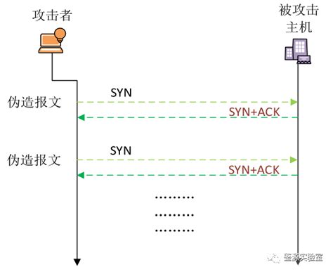 Tcp协议网络安全攻击 知乎