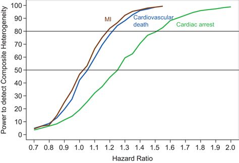 Power To Detect Treatment Heterogeneity For Each Individual Outcome Download Scientific Diagram