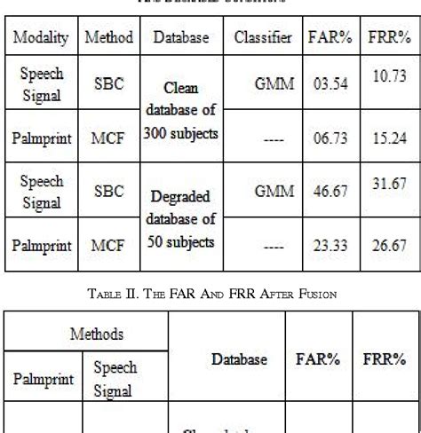Figure 1 From Designing An Efficient Multimodal Biometric System Using Palmprint And Speech