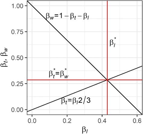 The Optimal Trade Offs Among The Allometric Exponents The Rate Of