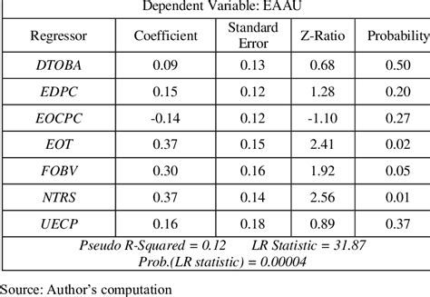 Estimated Coefficients Of The Ordered Probit Model Download Scientific Diagram