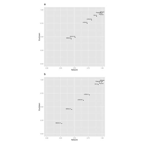 Quantifying The Error Associated With Alternative GIS Based Techniques To Measure Access To