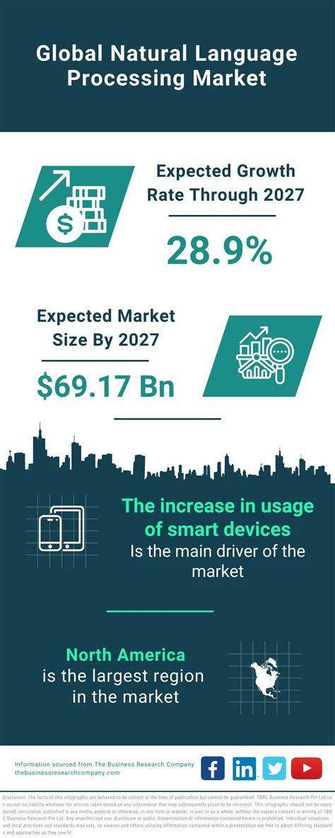 Natural Language Processing Market Size Trends And Global Forecast To 2032