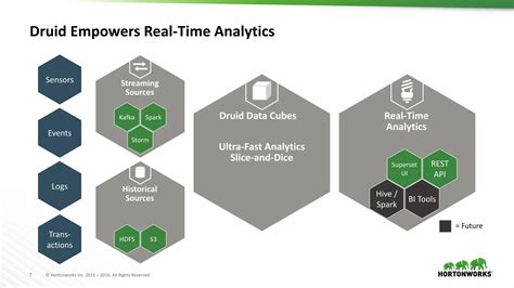 Scalable Olap With Druid Ppt