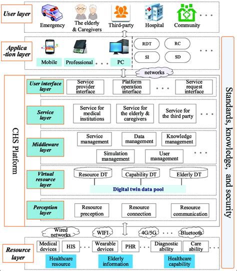 The Reference Framework Of CloudDTH Download Scientific Diagram