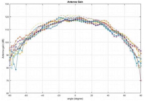 IWR ISK ODS Verification Of Rx Gain Sensors Forum Sensors TI