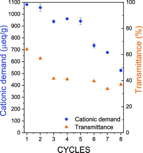 Characterization Of Cellulose Nanofibrils With The Number Of Cycles Of