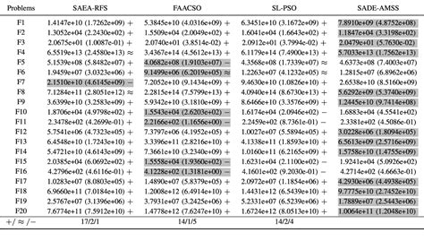 Table I From Surrogate Assisted Differential Evolution With Adaptive Multisubspace Search For