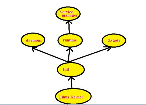 Solved During The Boot Process The Android Linux Kernel Component First Course Hero
