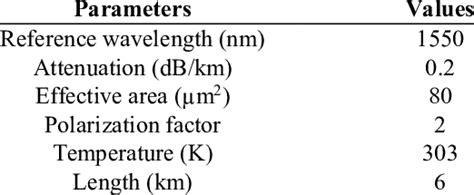 Parameter Settings For The Bidirectional Optical Fibers Download