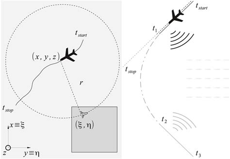 Back‐projection Algorithm Forming Sar Scene In The Ground Range Plane Download Scientific Diagram