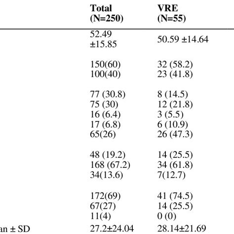 Antibiotic Sensitivity Patterns Of Vre Isolated From Shiraz Download Table
