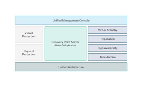 Arcserve UDP Advanced Socket Essentials Edition Enespa Software Shop