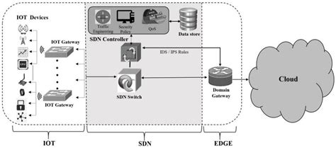 Loosely Coupled Sdn Iot Integration Download Scientific Diagram