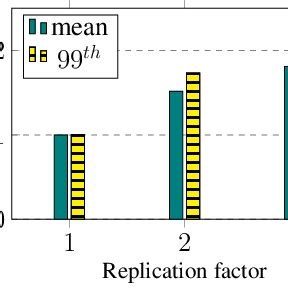 A Query Processing Time For 2 Different DB Servers And B C