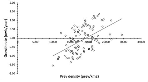 Solved Based On The Linear Relationship Above Determine If
