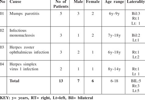 Showing Causes Number Of Patients Sex Age Range Laterality Of