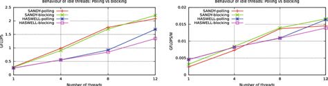 gflops left and gflops w right obtained with the task parallel