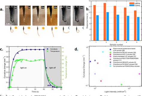 Figure 2 From Bio Inspired Miniature Soft Robots Fueled By Light Semantic Scholar