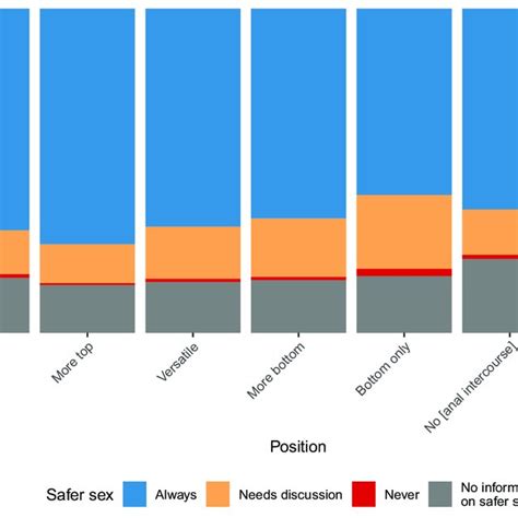 Safer Sex And Preferred Position Relative Frequency Of Safer Sex