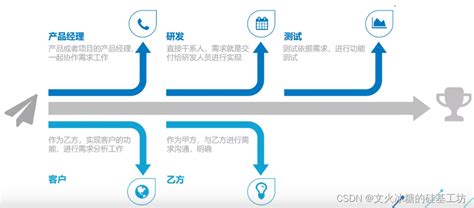 需求管理 1 ：it需求管理总体流程需求管理需要的技能 Csdn博客
